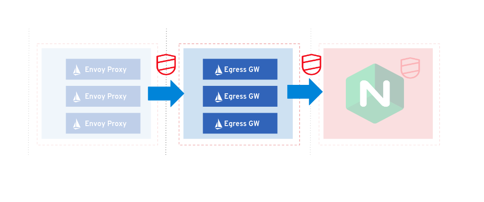 Service Mesh Secure Egress Traffic Flow :: Red Hat Service Mesh ...
